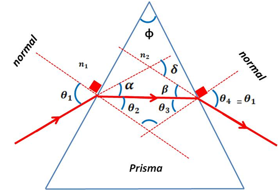 Determinación experimental del índice de refracción de un material a partir del ángulo de ...