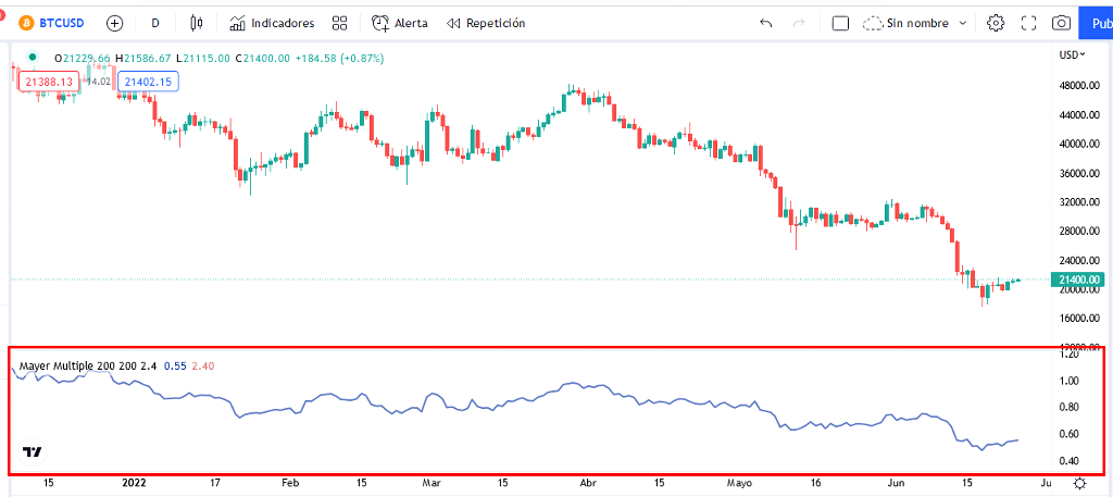 Bitcoin Mayer Multiple Indicator — Steemit