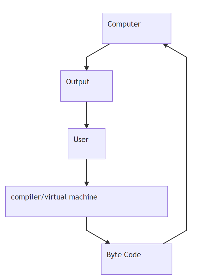 A Beginners Guide to Dart - Control Flow and Low Level Compilation ...