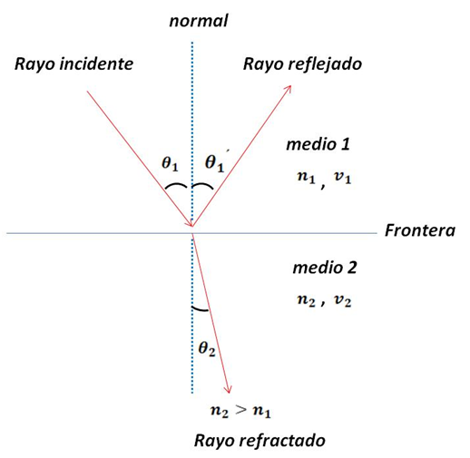 Determinación experimental del índice de refracción de un material a ...
