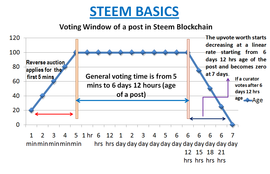Understanding- PoB, Curation & Voting in Steem Blockchain — Steemit