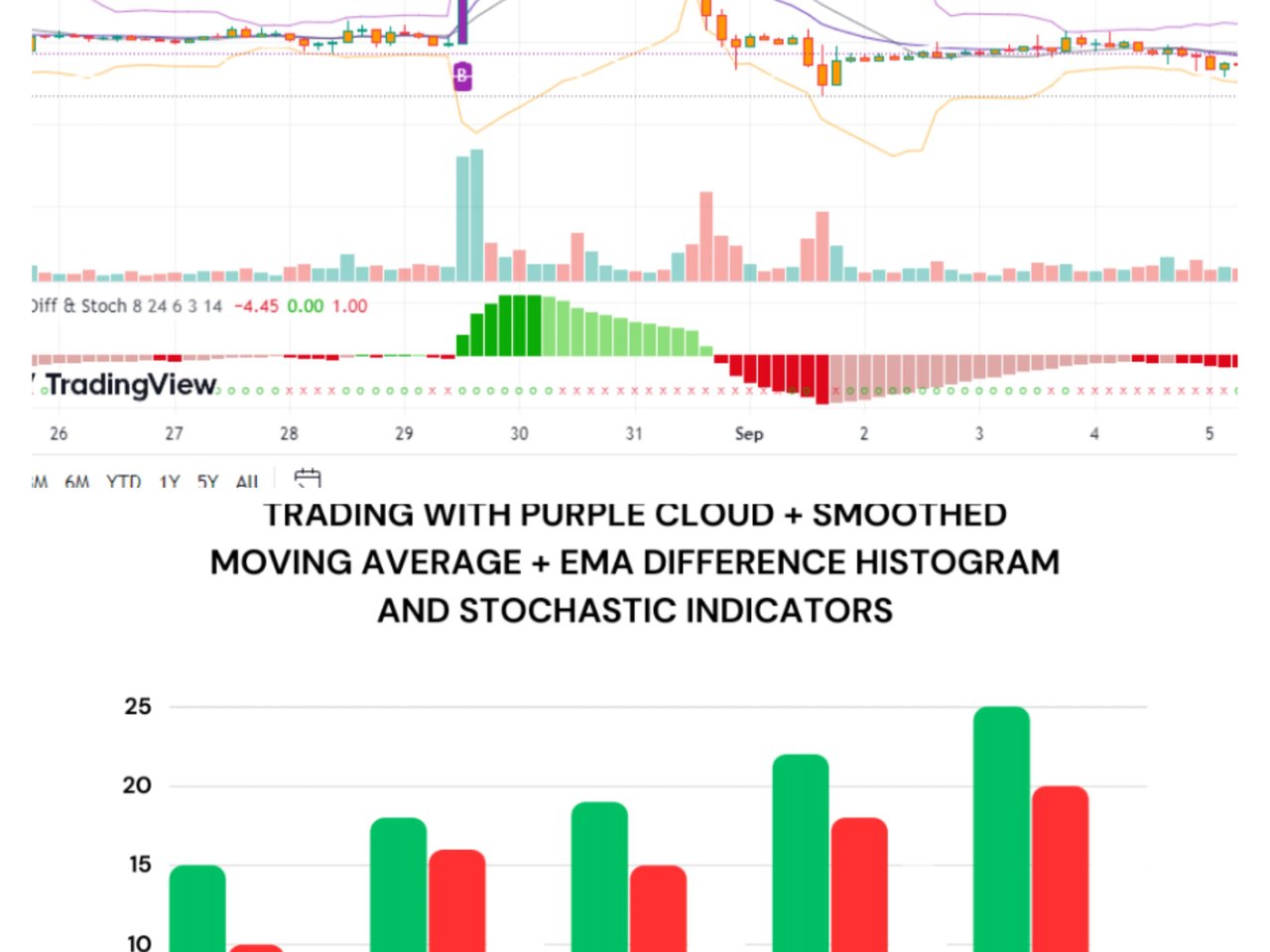 Trading with Purple cloud + Smoothed Moving Average + EMA Difference ...