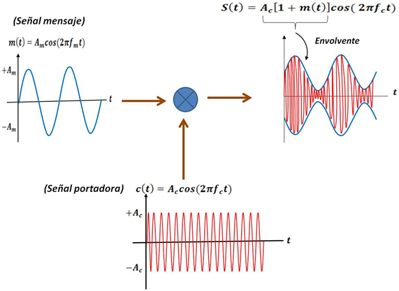 Fundamentos físicos y matemáticos de la modulación de amplitud de una señal — Steemit