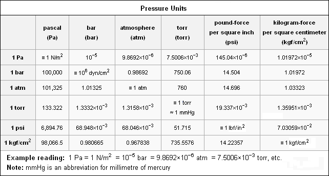 Atmospheric Pressure Conversion Chart