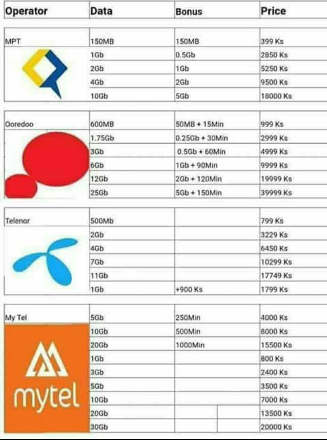 Mytel life forသံုးမည့္သူေတြအတြက္ — Steemit