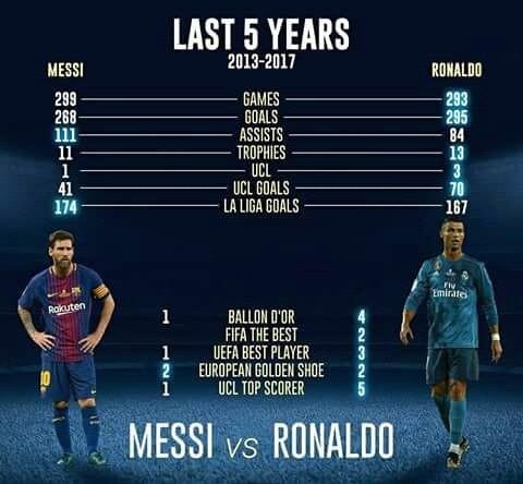 Ronaldo V Messi Stats
