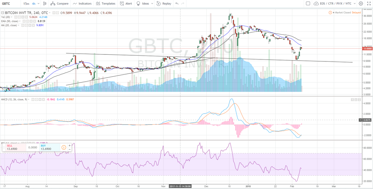 기술적 분석 by Chartdoc - BTC/USD 2/8/2018 — Steemit