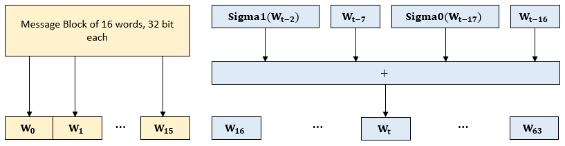 Introduction to the SHA-256 hash function — Steemit
