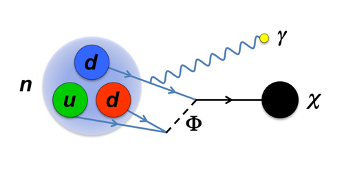 What if the disintegration of the neutron produces dark matter? — Steemit