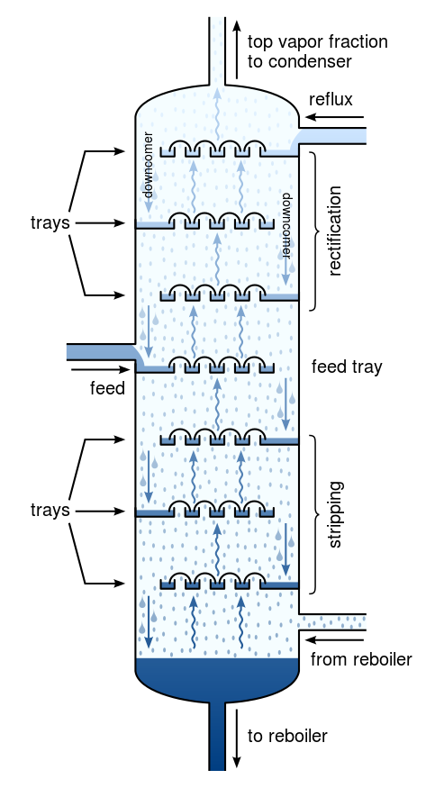 Unit Operations. What distinguishes a chemical engineer. — Steemit