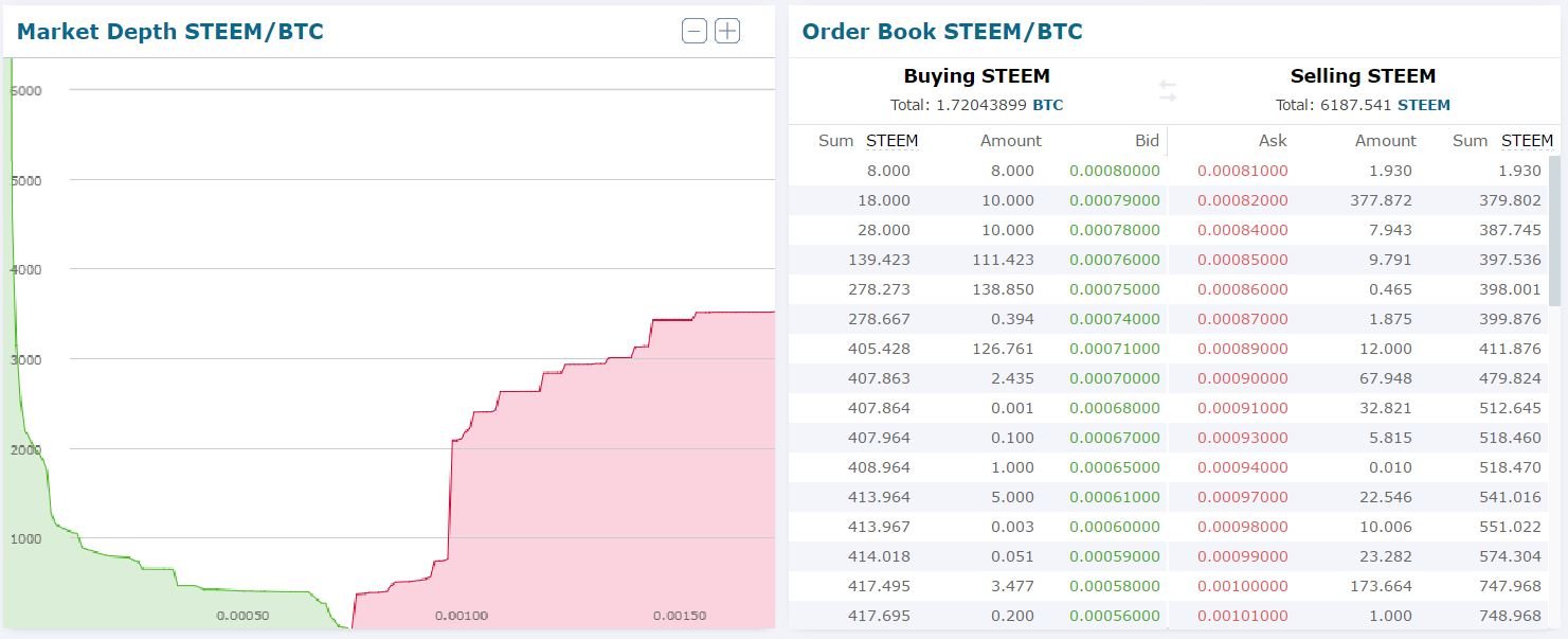 Market Depth Charts and Using STEEM to Compare Three Exchanges — Steemit