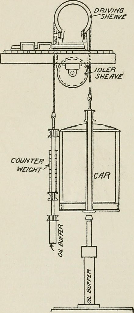 THE METAL BOX THAT DEFIES GRAVITY (LEARN ALL ABOUT THE ELEVATORS) — Steemit