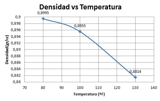 Demostración experimental de la determinación de la gravedad API y ...