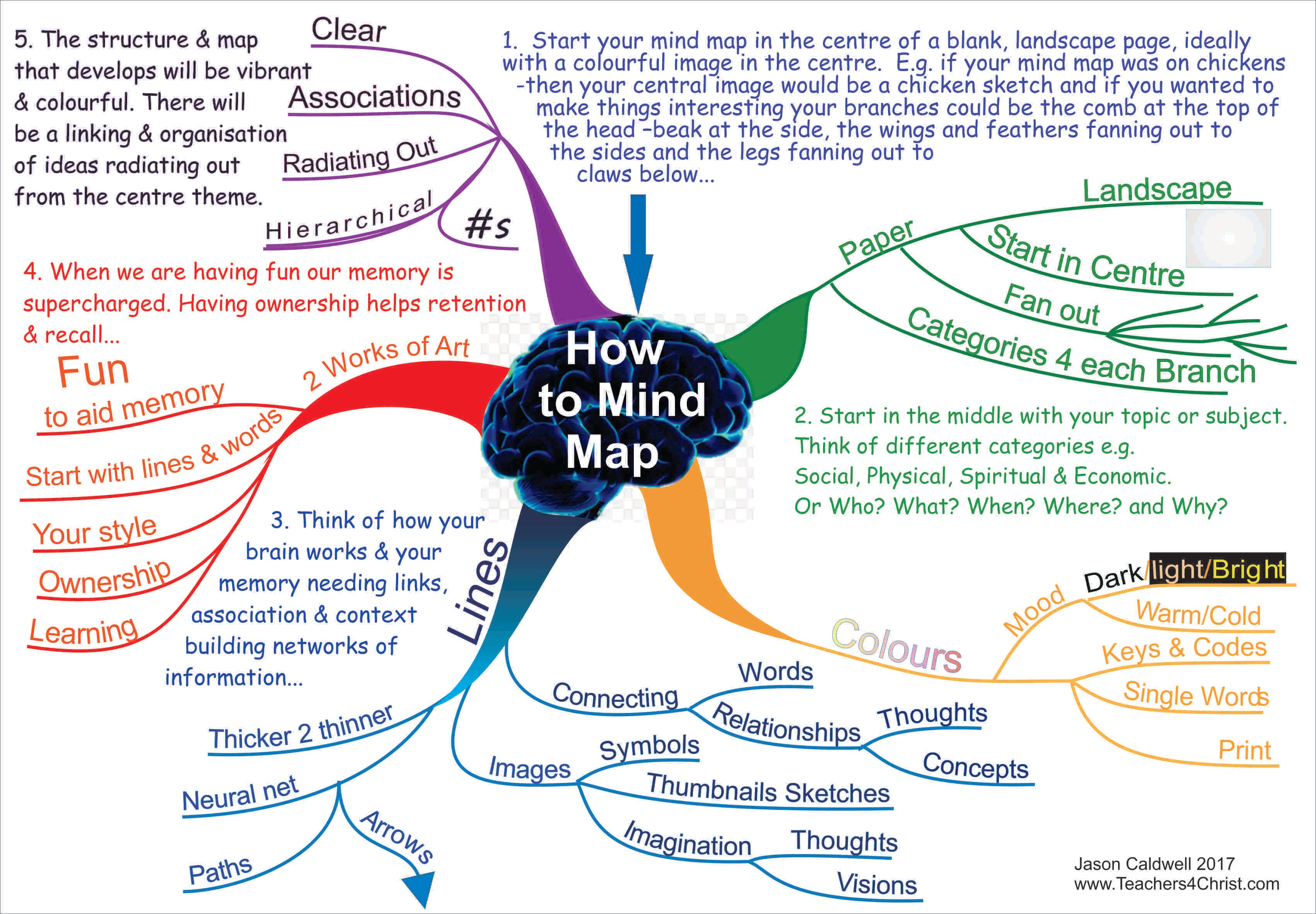 Mind map: a tool for progress. — Steemit