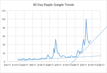 Using Google Trends To Predict Ripple — Steemit
