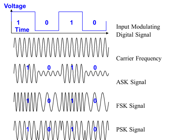 Digital Modulation - Frequency Shift Keying(FSK) — Steemit