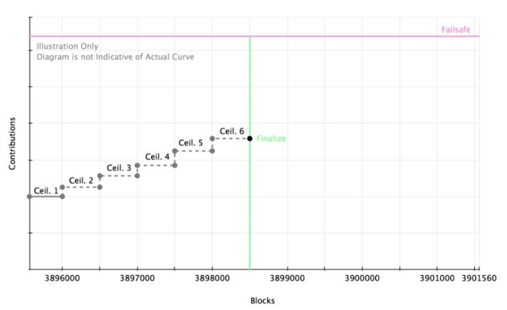 Status ICO 에 대해서, About Status ICO — Steemit