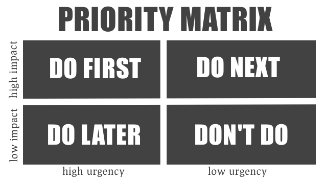 The Priority Matrix - Urgency versus Impact — Steemit