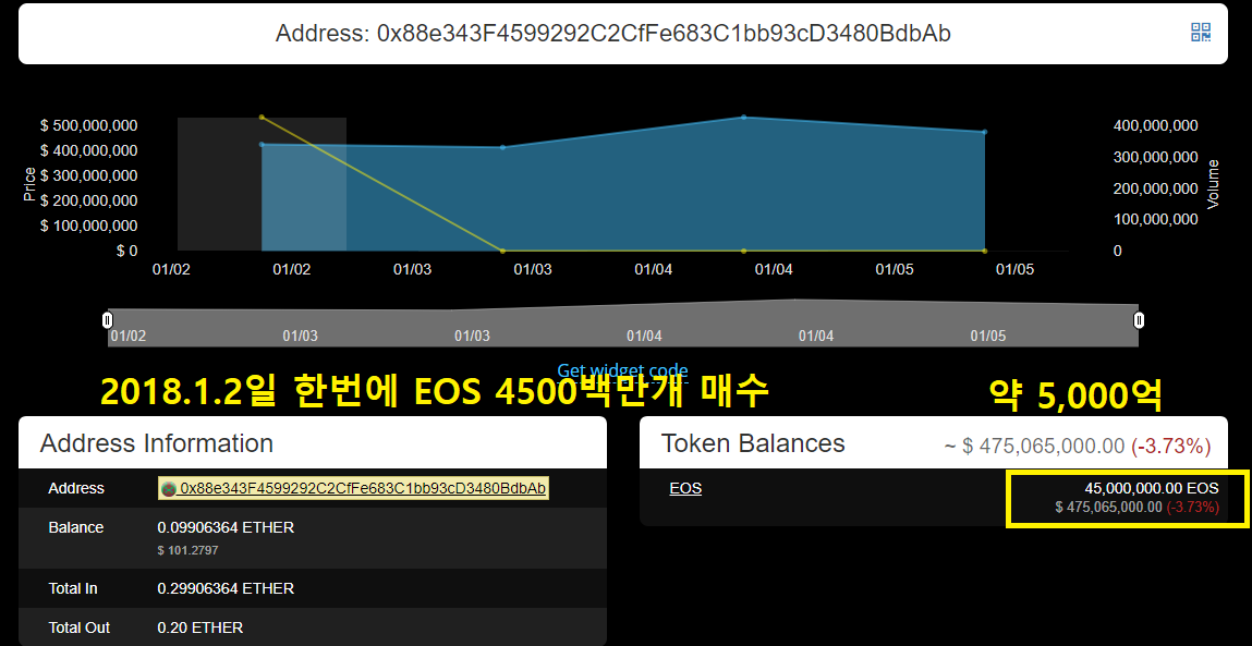 EOS 토큰 보유자에 대한 자료.. — Steemit