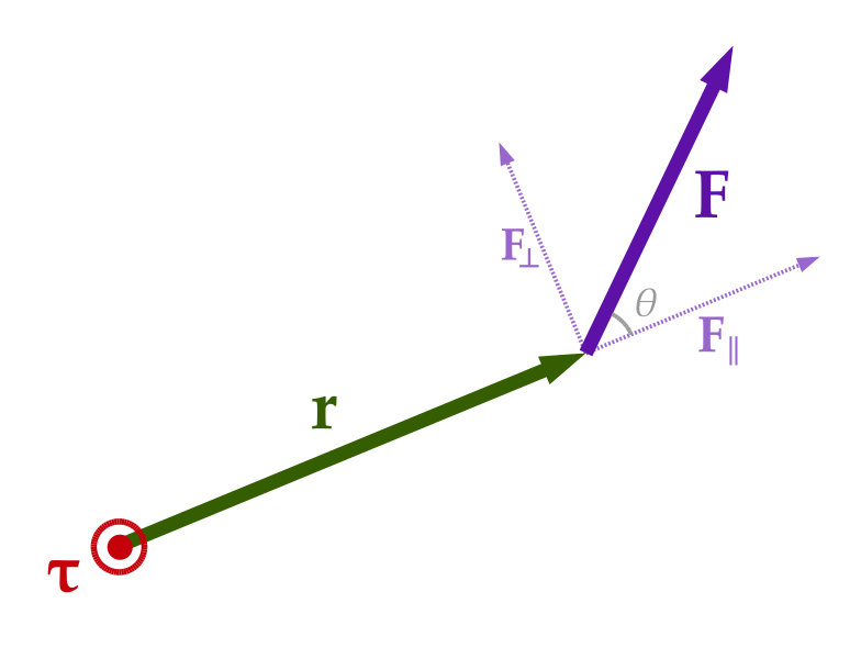 angular acceleration to force