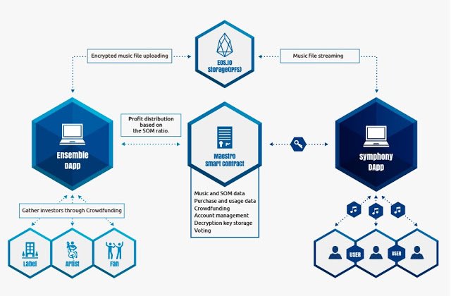 Maestro - Platform For The Success of Artists and Fans
