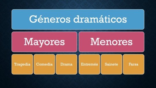 Notas sobre Literatura: Los géneros literarios (III) - La dramática