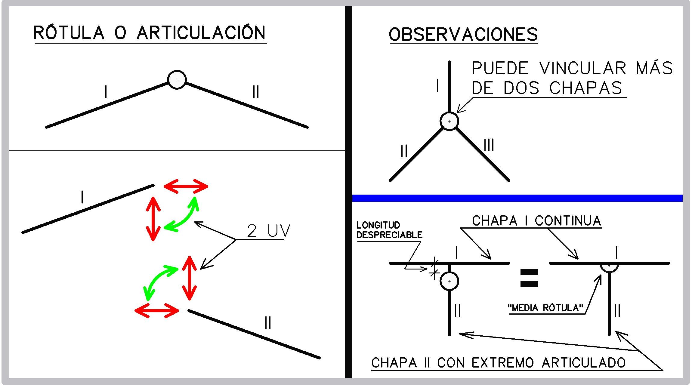 Estática Aplicada: los Vínculos y su Aplicación a Sistemas Estructu...