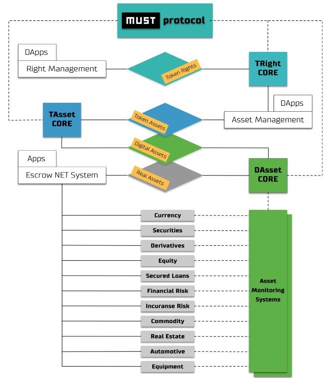 MUST Protocol ICO Projesi – Tokenlaştırmada Evrensel Blockchain ...