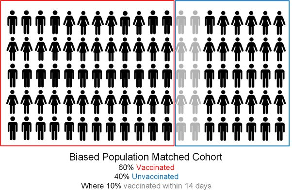 Cohort Bias in Covid Vaccine Studies