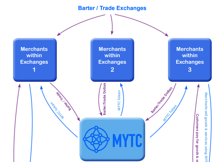 MYTC as a truly transparent and decentralized ad serving exchange ...