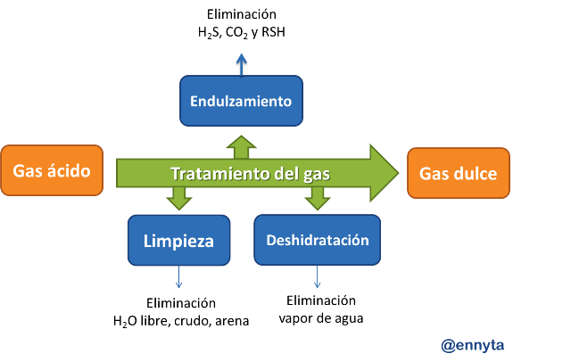 TRATAMIENTO DE GAS: Proceso de absorción de sulfuro de hidrógeno en...