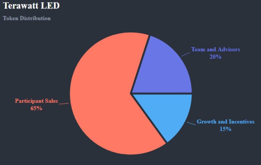 Розбір проекту Terawatt, глобальний перехід на ЛЕД технології – blog