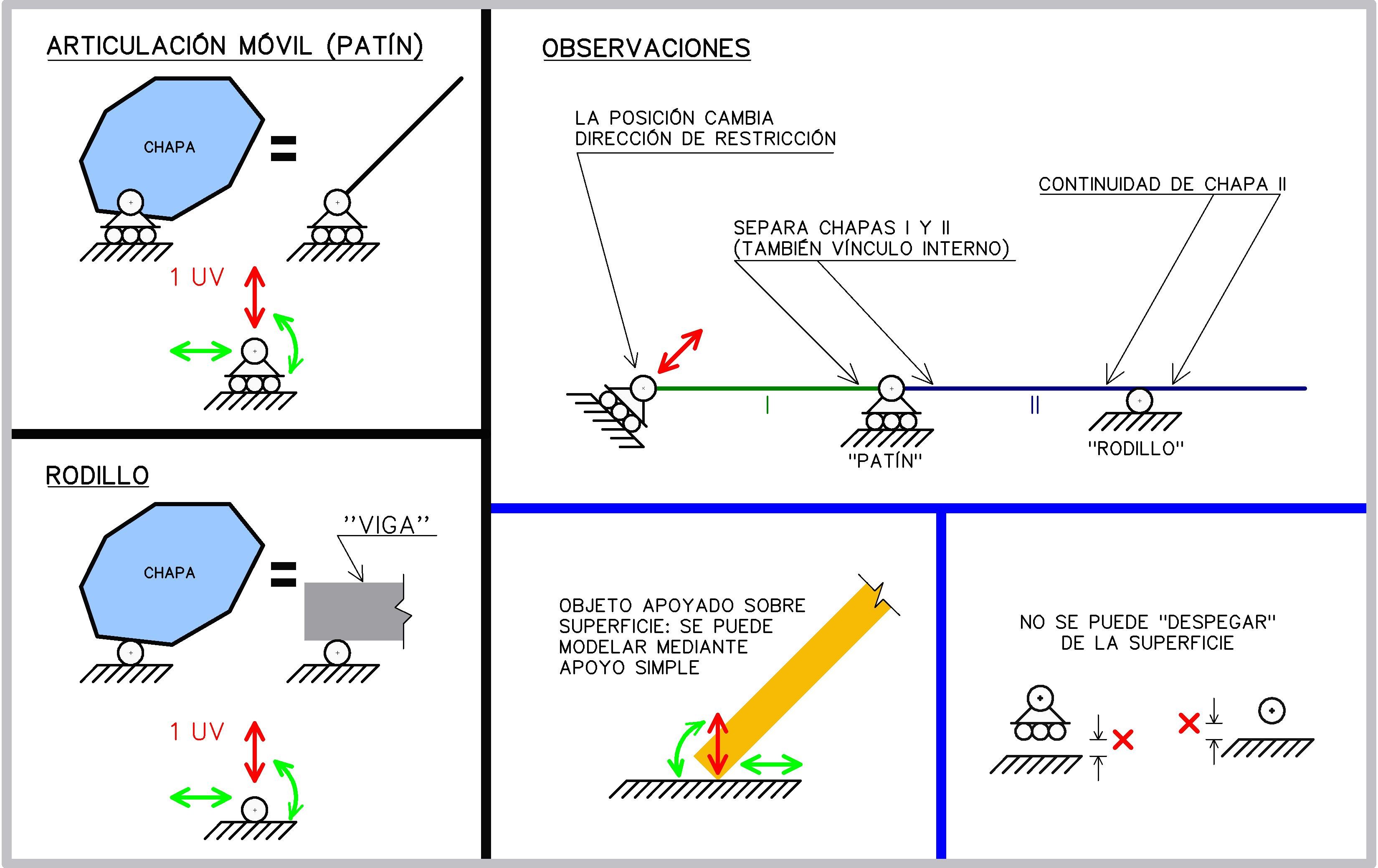 Estática Aplicada: los Vínculos y su Aplicación a Sistemas Estructu...
