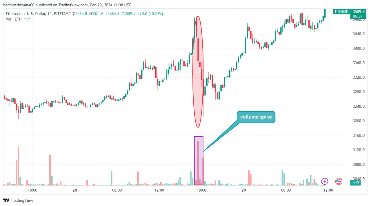 Volume Analysis: Understanding Volume Patterns and Confirmation Sig... Volume Analysis: Understanding Volume Patterns and Confirmation Sig...
