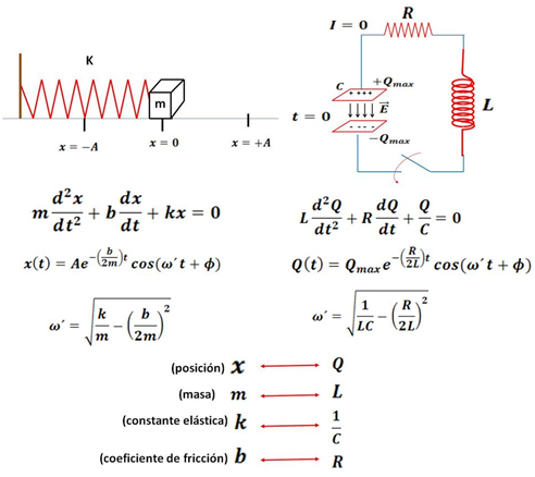Oscilaciones eléctricas - Circuito R-L-C