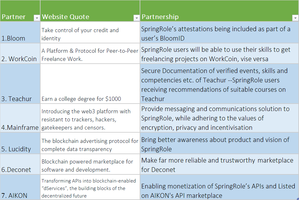 SpringRole Expanding Their Vision with Exclusive Partnerships – ICO Experts