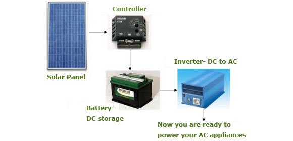 Solar Energy: Decentralising Power Distribution