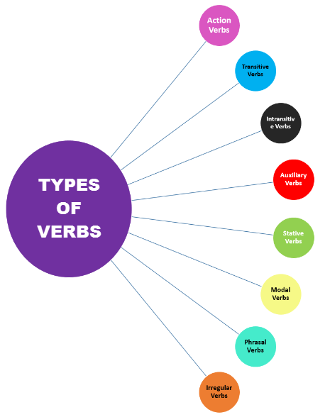 KINDS OF VERBS Steemit kinds-of-verbs-steemit