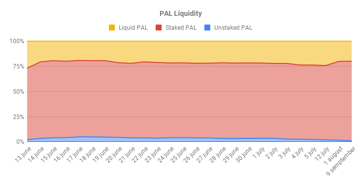 Palcoin numbers & charts