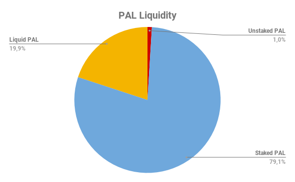 Palcoin numbers & charts