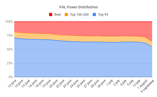 Palcoin numbers & charts