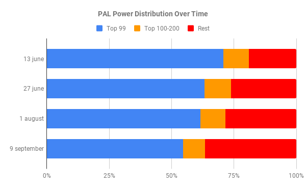 Palcoin numbers & charts