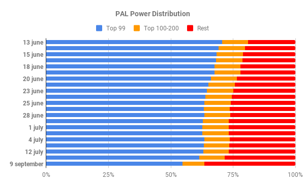 Palcoin numbers & charts