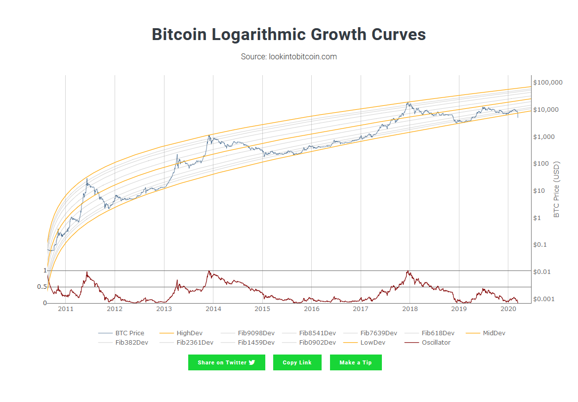 Bitcoin's Crash - How Low Can It Go?