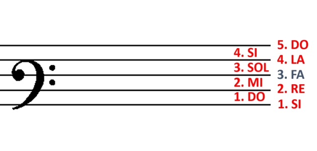 Las claves musicales (más allá de la clave de sol) - 🎼🎵