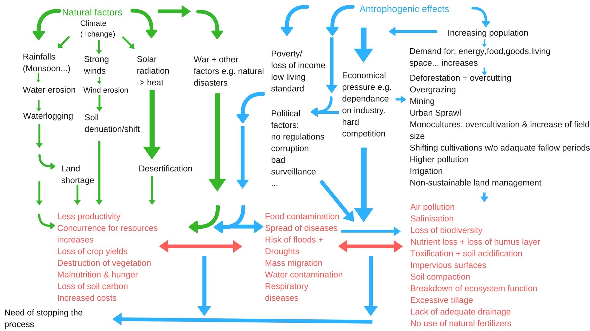 Temporary success vs sustainability – Soil degradation as a global threat