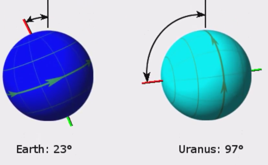 Uranus Facts