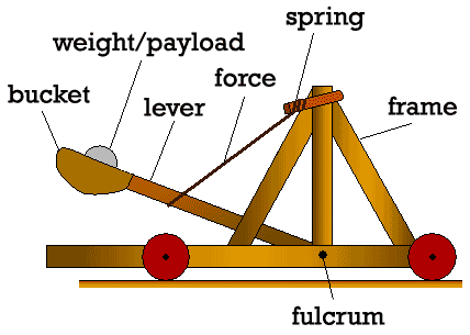 Trebuchet Diagram Labeled