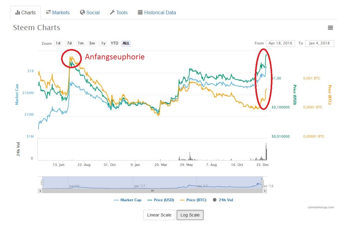 Steem Chart Infos und Gewinnspiel 10 SBD Reward