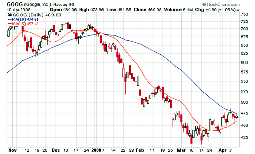 Stock Moving Average Chart - Ponasa